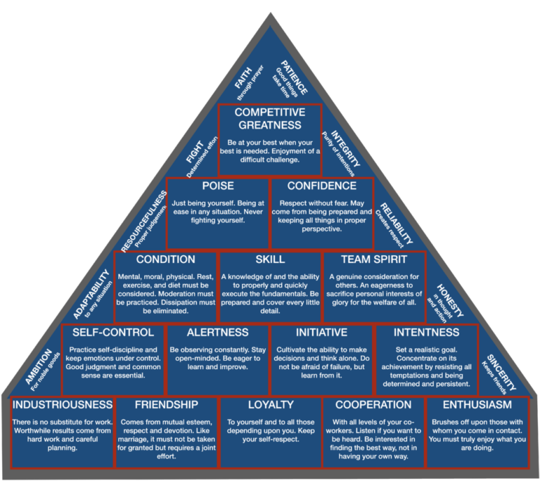 Pyramid of Character – SemperVerus